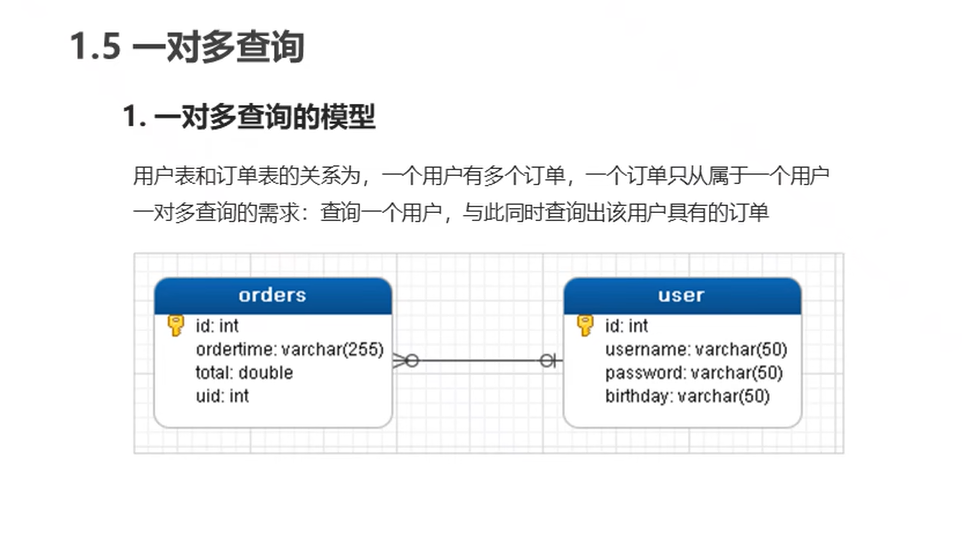 Java202304java学习笔记第六十七天 Ssm 动态sql 一对多得注解开发1 Csdn博客