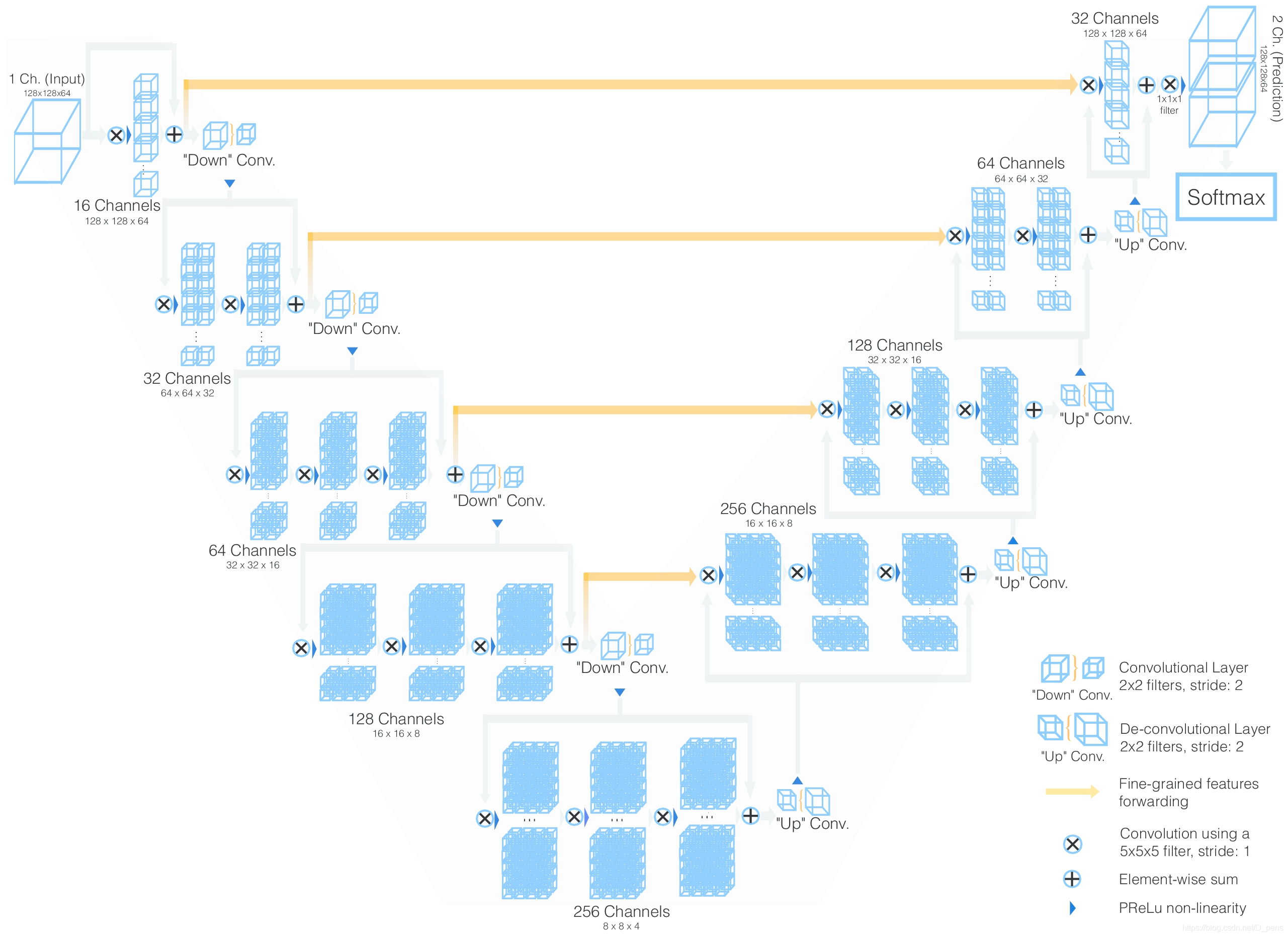 V-Net三维图像分割-CSDN博客