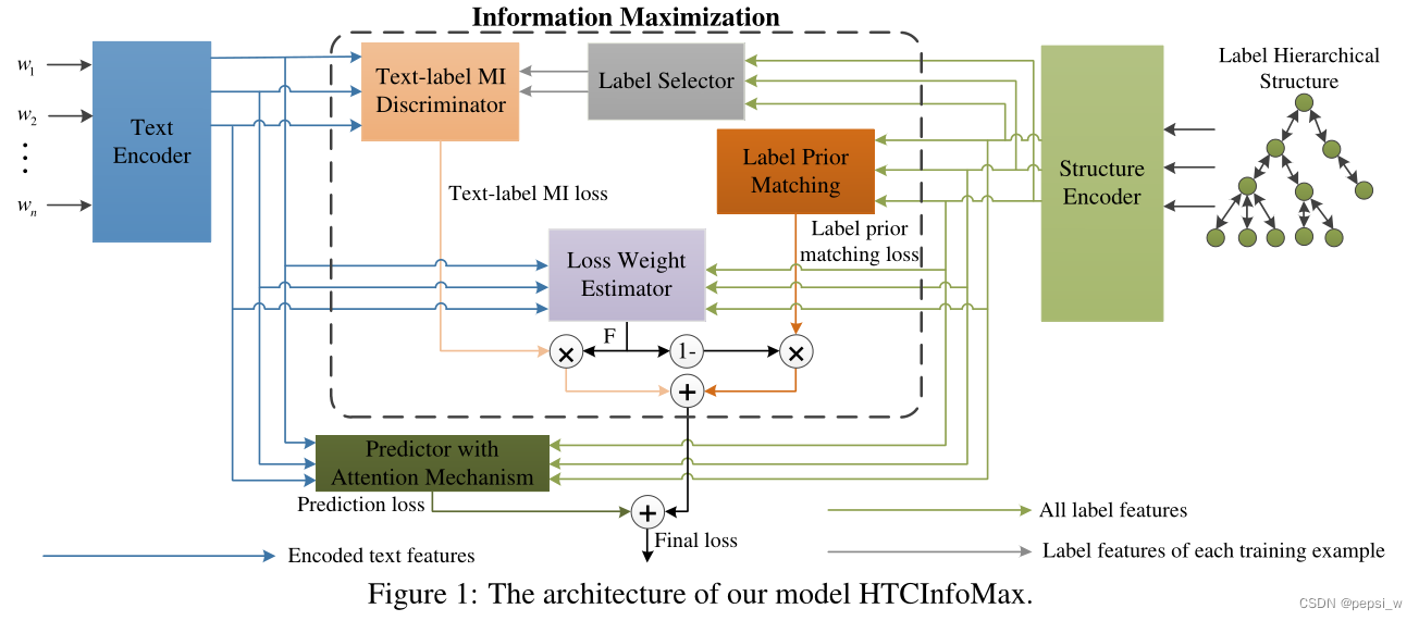 HTCInfoMax: A Global Model for Hierarchical Text Classification viaInformation Maximization-CSDN博客