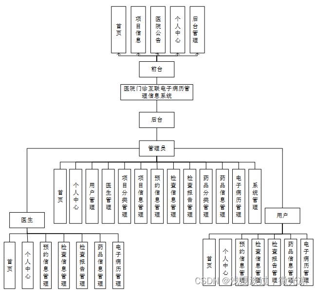 基于Java+MySQL+SSM医院门诊互联电子病历管理信息系统_医院门诊系统数据库设计-CSDN博客