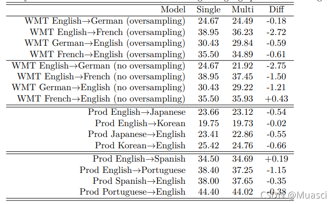 [文献阅读]—Google’s Multilingual Neural Machine Translation System ...