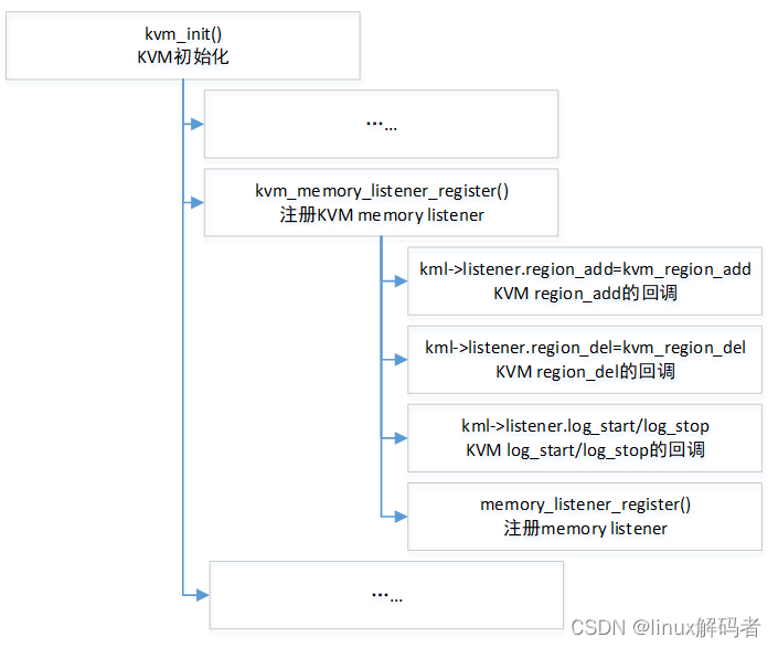 ARM64内存虚拟化分析（6）向KVM注册内存更新_arm内存虚拟化-CSDN博客