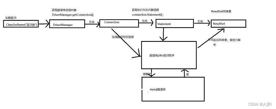Java使用jdbc操作mysql数据库的基本实现java Mysql将数据写入数据库jdbc Csdn博客