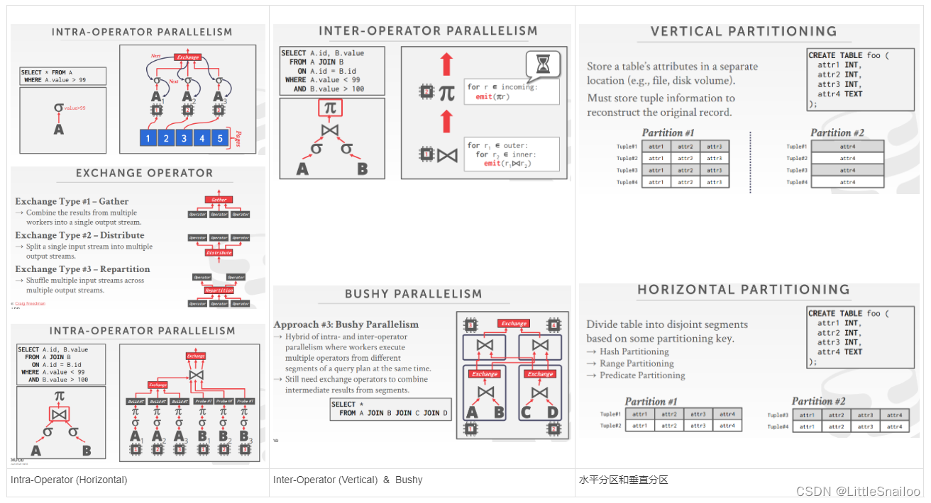 CMU-15445 学习笔记总结（1）_cmu15445-CSDN博客