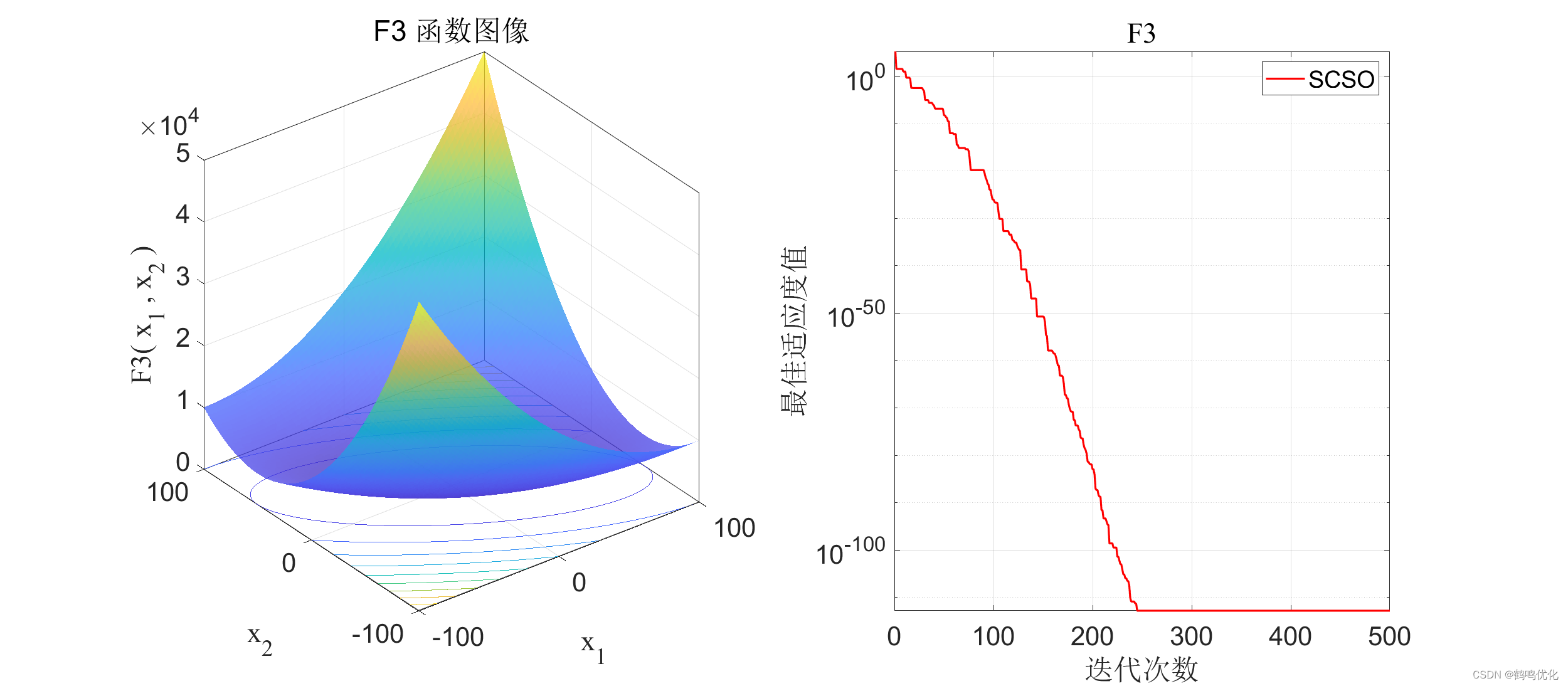 沙猫群优化算法（Sand Cat Swarm Optimization，SCSO）（附改进及Matlab源码，完整，免费）-CSDN博客
