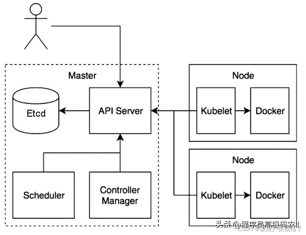 程序员都应该懂kubernetes的基本概念和关键组件是什么吗?kubernets关键组件 Csdn博客 6381