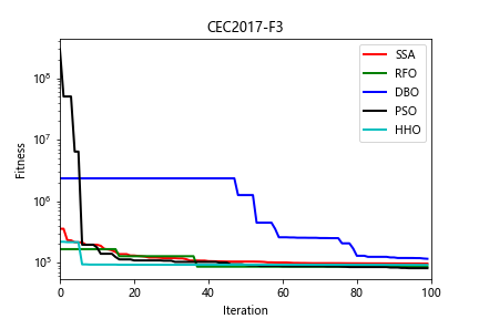 CEC2017（Python）：五种算法（DBO、HHO、RFO、SSA、PSO）求解CEC2017_python哪个库里面实现了dbo算法-CSDN博客