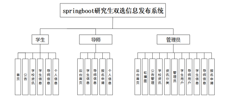 基于javaspringbootvue研究生双选信息发布系统设计和实现 Csdn博客