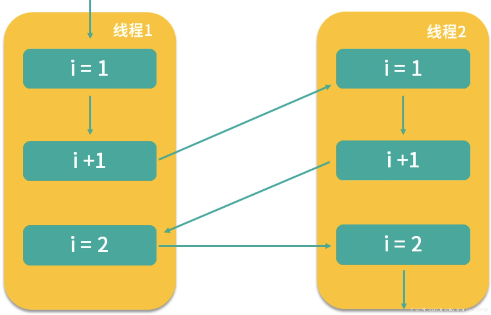 HashMap 为什么是线程不安全的？_hashmap为什么是线程不安全的-CSDN博客