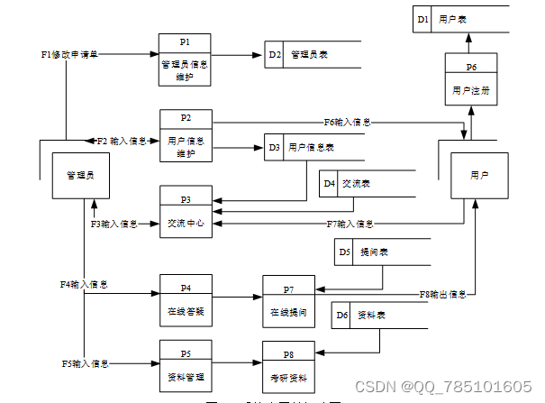 基于javaweb的考研互助交流平台 28083免费领源码、附论文）可做计算机毕业设计java、php、爬虫、app、小程序、c、c、python、数据可视化、大数据、全套文案考研