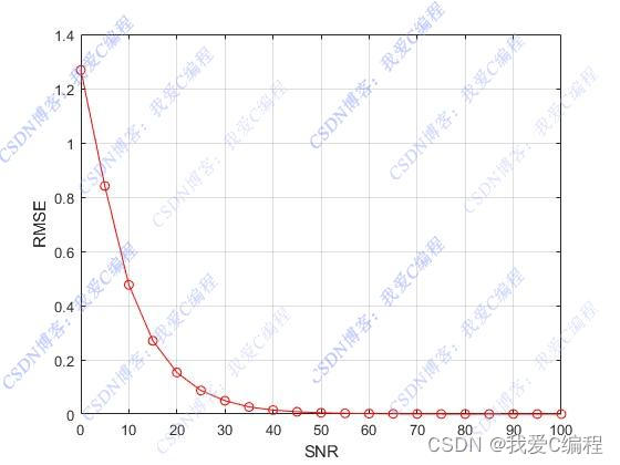 m基于GA遗传优化的高斯白噪声信道SNR估计算法matlab仿真_awgn信道信噪比盲估计算法-CSDN博客