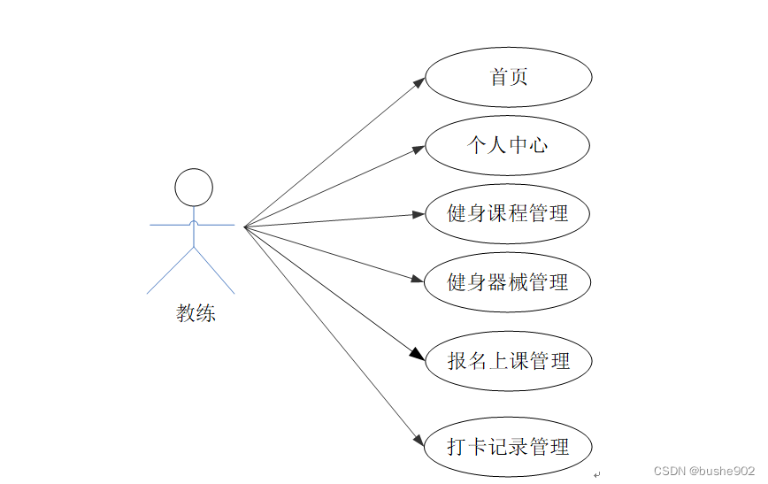 计算机毕设（附源码）java Ssm健身房管理系统健身房综合管理系统交互图 Csdn博客