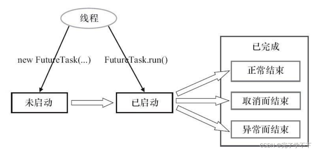 FutureTask 详解_futuretask.get-CSDN博客