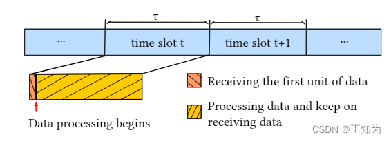 Flow-Time Minimization for Timely Data Stream Processing in UAV-Aided ...
