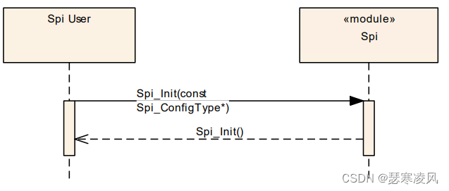 CP AUTOSAR标准之SPI Handler/Driver(AUTOSAR_SWS_SPIHandlerDriver)_spi 异步实现 ...