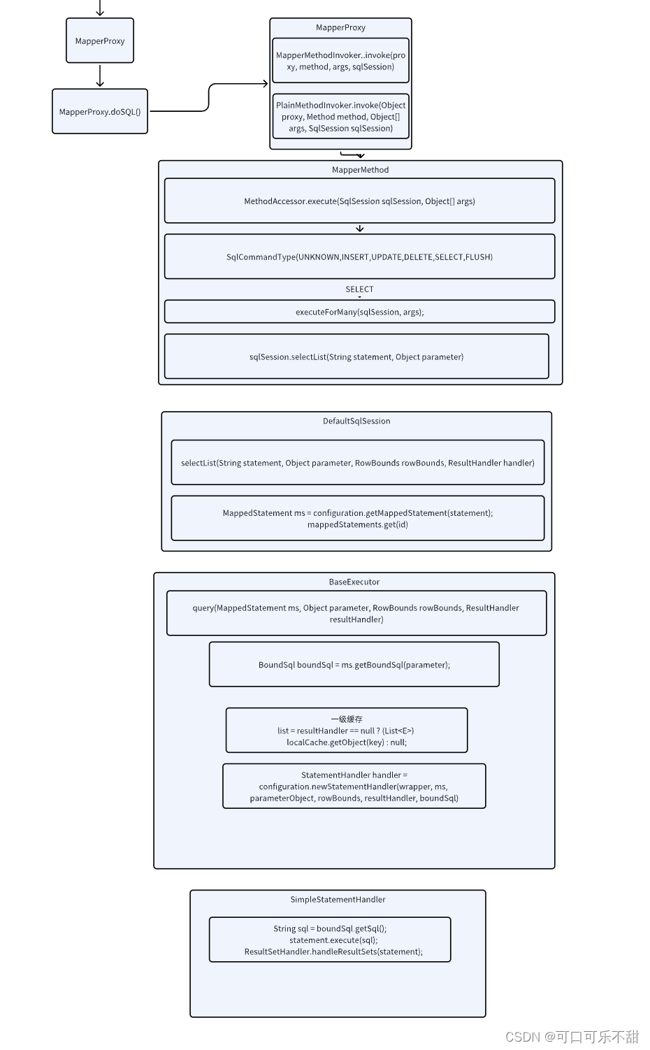 Mybatis源码解析 执行过程mybatis框架 的sqlbud Csdn博客