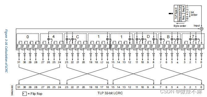 PCIE协议-3-数据链路层规范-数据完整性机制_pcie lcrc-CSDN博客