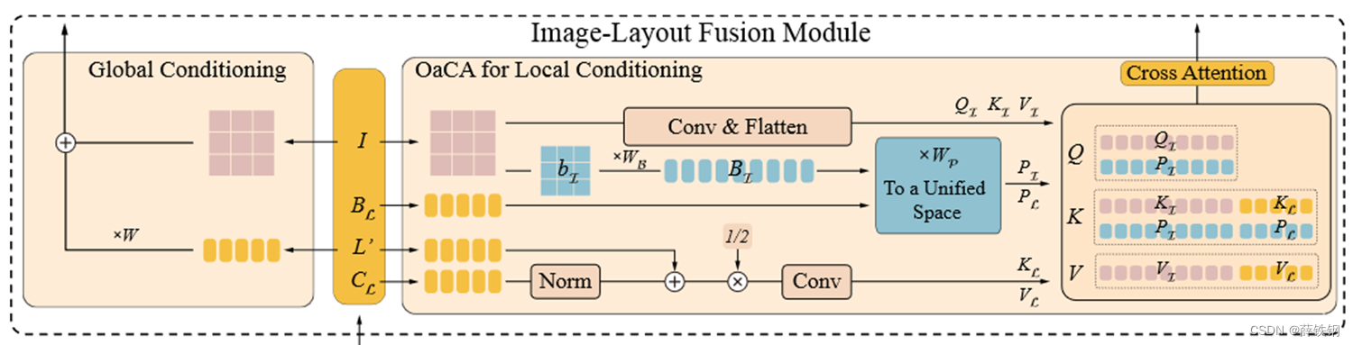 论文阅读《LayoutDiffusion: Controllable Diffusion Model for Layout-to-image Generation》-CSDN博客