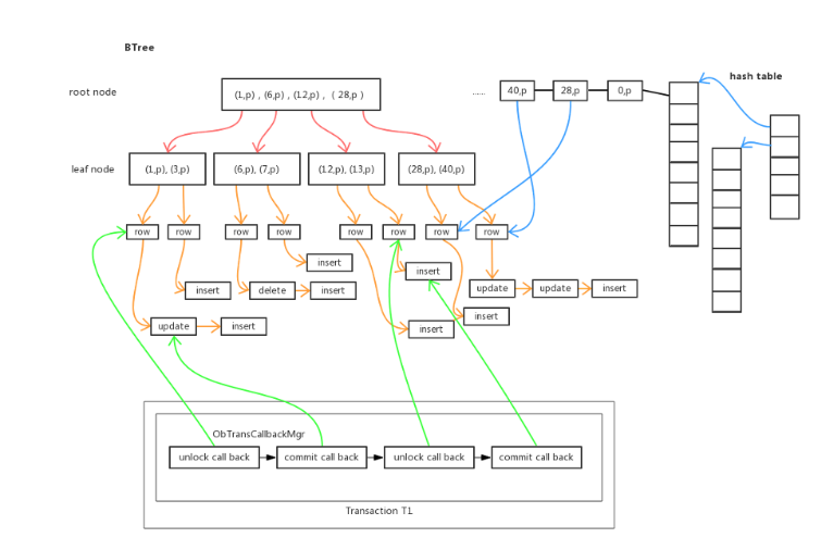 【数据库】Oracle11g与Oceanbase3.2.3对比_oceanbase和oracle-CSDN博客