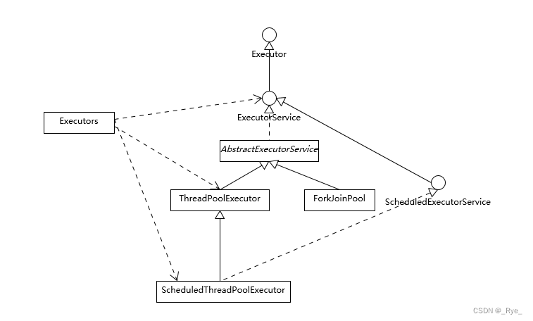 第21讲 Java并发类库提供的线程池有哪几种？ 分别有什么特点？java 并发库中提供了哪些线程池实现它们有什么区别 Csdn博客