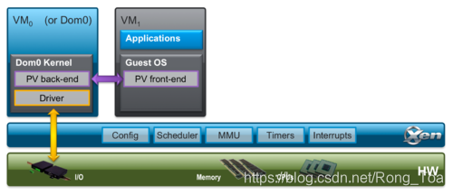 Paravirtualization (半虚拟化PV) - Xen_para—virtualization是什么,关键设计挑战是什么-CSDN博客