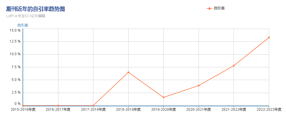 潜力新刊！1区SCI，Elsevier出版社，影响因子大幅上涨中！同领域快刊仅55天录用！_elsevier属于sci几区-CSDN博客