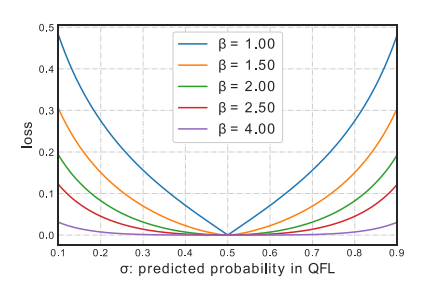 Generalized Focal Loss: Learning Qualified and Distributed Bounding Boxes for Dense Object ...