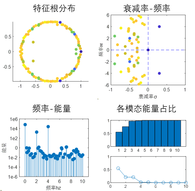 利用matlab实现DMD动态模态分解(在一维信号或二维流场矢量中的应用）_dmd分解-CSDN博客