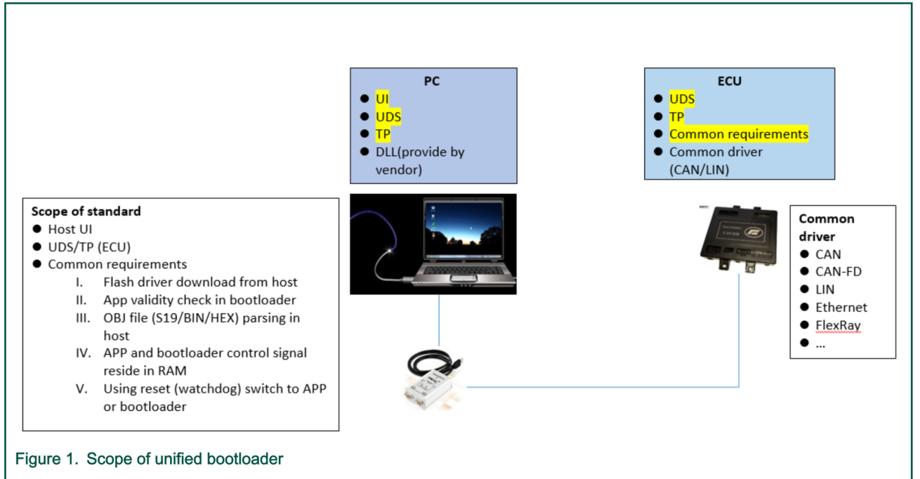 汽车统一bootloaderv2.0版本 翻译_bootloader翻译-CSDN博客