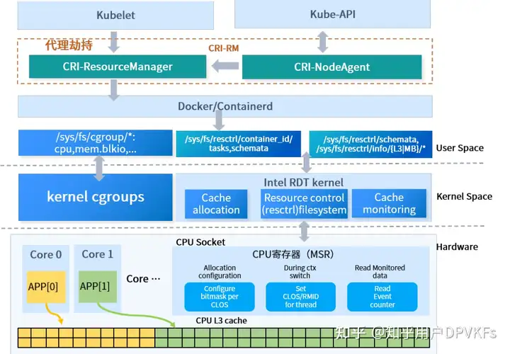 【实践】云平台场景下验证Intel RDT技术对云关键工作负载性能保护_redis rdt-CSDN博客