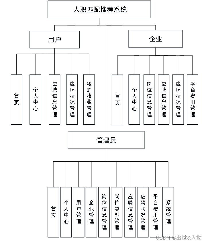 基于springbootvue的人职匹配推荐系统设计与实现springboot小程序岗位推荐系统 Csdn博客