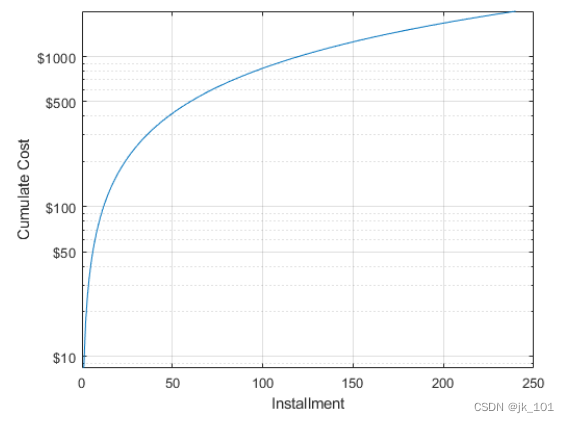 Matlab中semilogy函数使用-CSDN博客