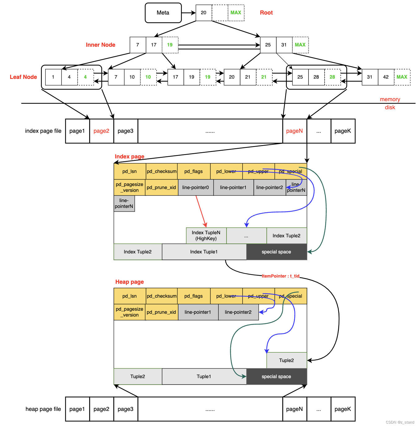 Postgresql Btreeb Link Tree 索引 基本 实现原理b Link Tree Csdn博客