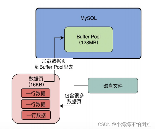 MySQL中的Buffer Pool-CSDN博客