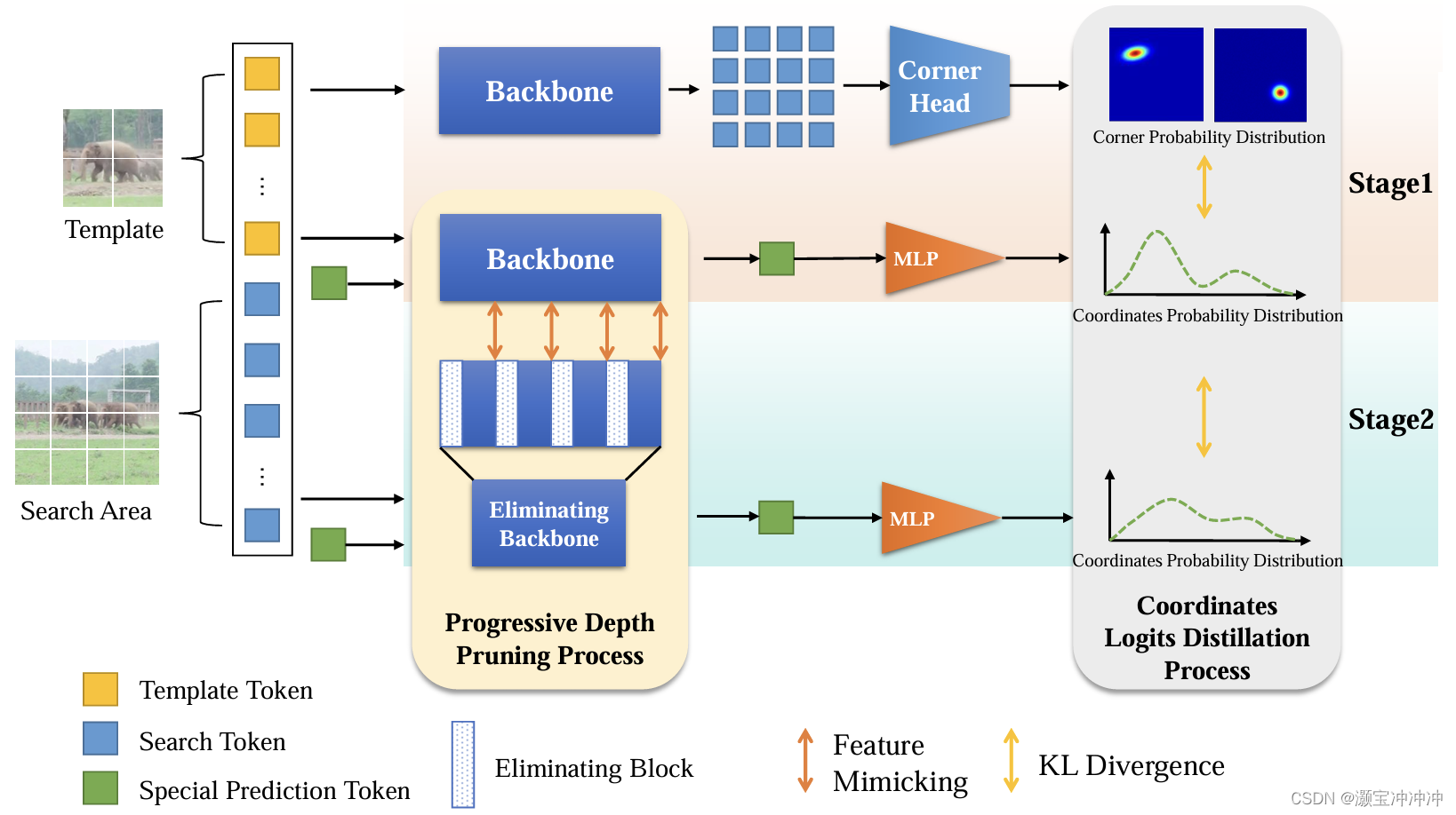 MixFormer v2(NIPS23)_mixformerv2-CSDN博客
