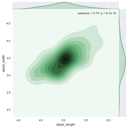 详解seaborn中的kdeplot、rugplot、distplot与jointplot_seaborn.kdeplot-CSDN博客