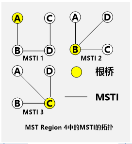 MSTP原理与配置_msti-CSDN博客