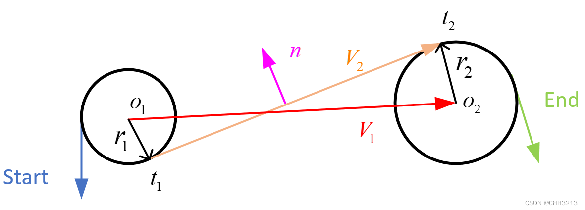 【自动驾驶】路径规划—— Dubins 曲线公式总结(基于几何的方法) | python实现 | c++实现_dubins曲线-CSDN博客