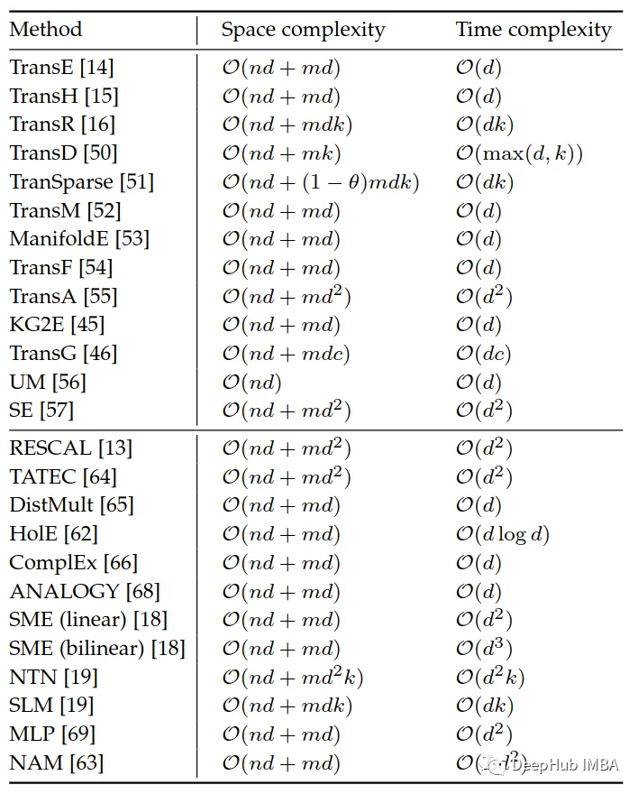 知识图谱嵌入模型 (KGE) 的总结和比较_kge complex-CSDN博客
