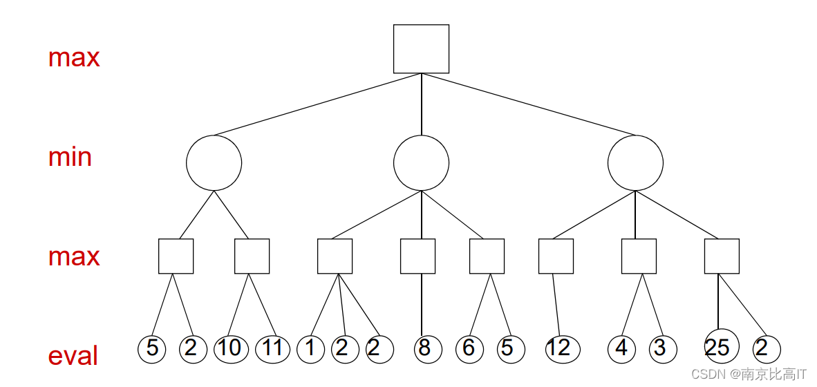Alpha-Beta 剪枝_alphabeta剪枝例题-CSDN博客