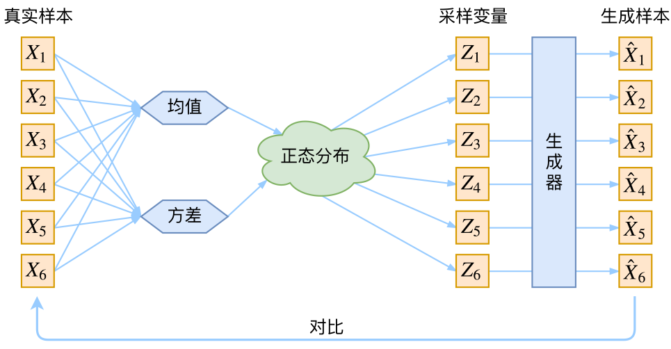 变分自编码器（variational Autoencoder Vae）学习笔记vae 正态分布假设 Csdn博客