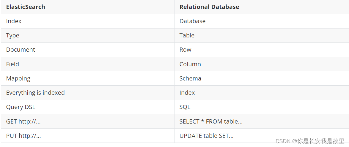 Elasticsearch从入门到精通elasticsearch 精通 Csdn博客