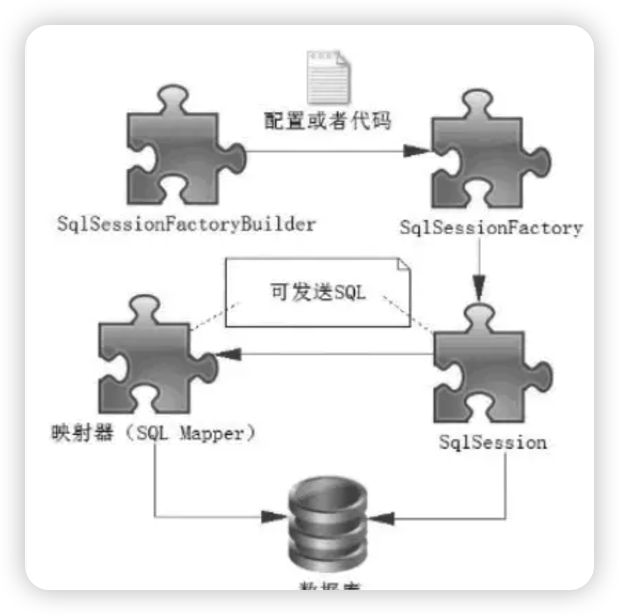 MyBatis核心组件以及其作用域、生命周期_mybatis sqlsession生命周期-CSDN博客