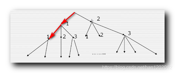 【计算理论】图灵机 非确定性图灵机 与 计算树 非确定性 非确定性图灵机 与 确定性图灵机 相互模仿 非确定性图灵机 ＞ 确定性图灵机 确定图灵机和不确定图灵机 Csdn博客