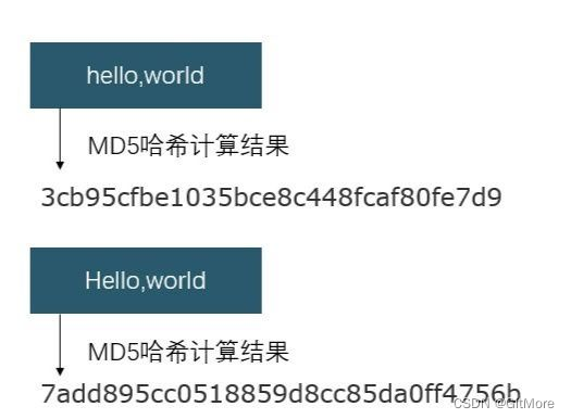 hash值——软件中的唯一标识符_字符串的哈希值是唯一的吗-CSDN博客