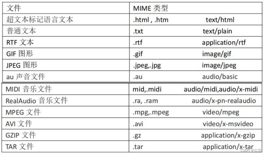 HTTP请求UML时序图--(POST)图和(GET)图源码分析及代码分析和MIME 介绍--常用的状态码说明_post请求结构和get请求 ...