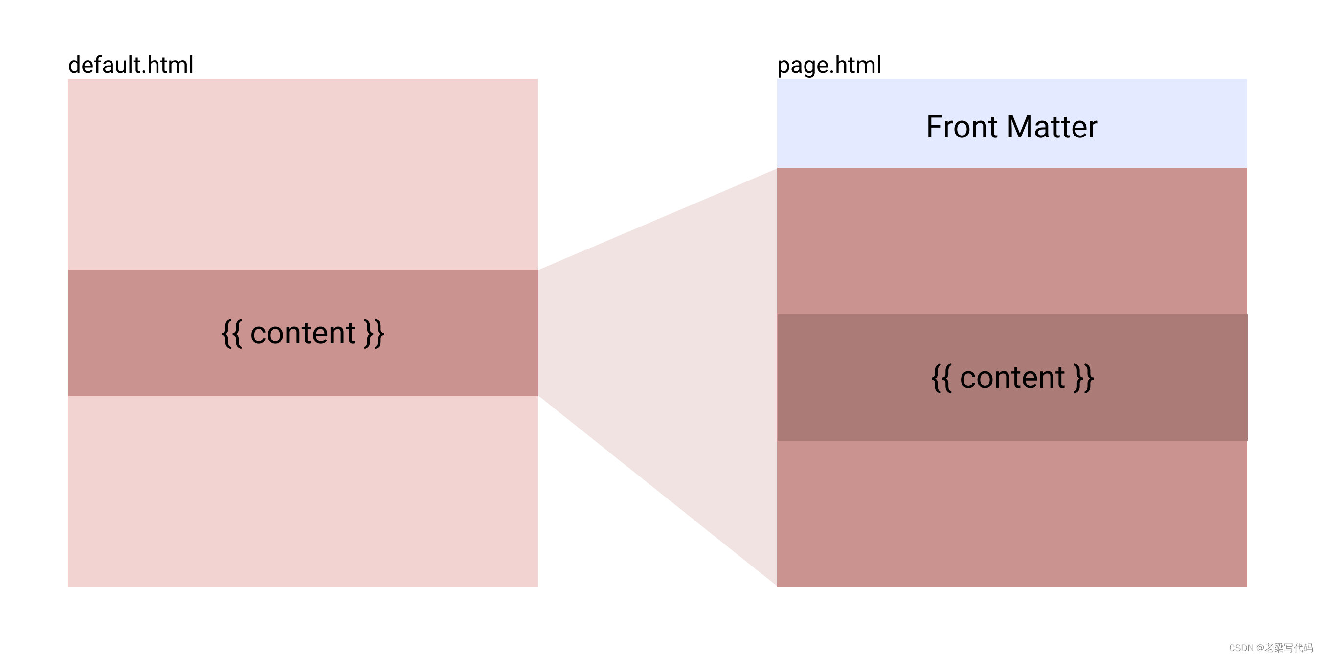 Jekyll 教程——布局_jekyll layout-CSDN博客