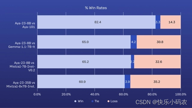多语言大模型 Aya-23 开源！覆盖23种语言，性能刷新SOTA_mmlu2-CSDN博客