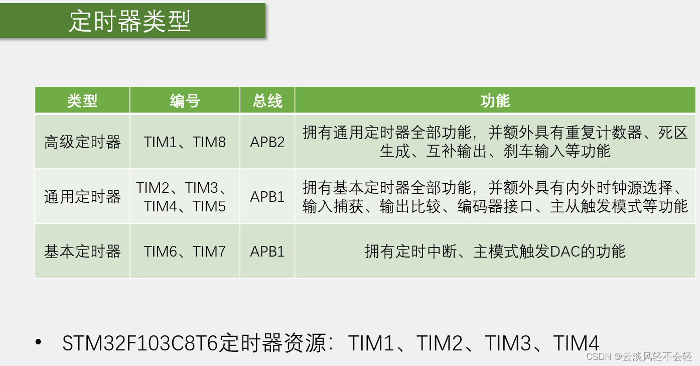 江科大STM32学习笔记——TIM定时中断_定时器1ms中断-CSDN博客