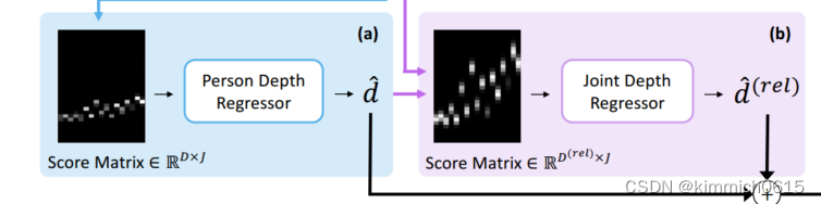 每日论文记录8-Multi-View Multi-Person 3D Pose Estimation with Plane Sweep ...